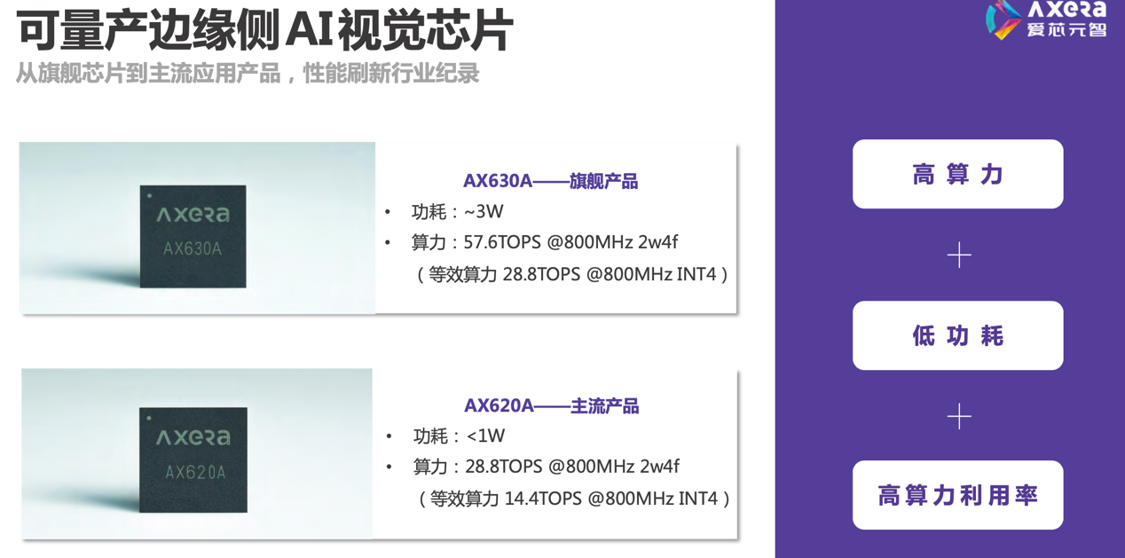 注重边缘侧、端侧应用，爱芯元智以AI芯片拓宽“视界”-千家人工智能网