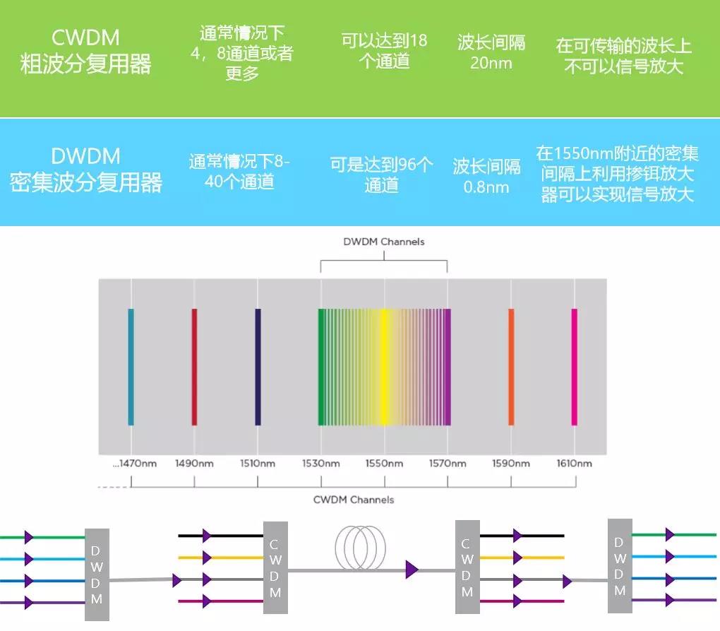 如何通过WDM最大限度地提高可用带宽利用率，预见未来网络-千家综合布线网